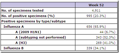 Avian Flu Diary: Some New Views In This Week’s FluView